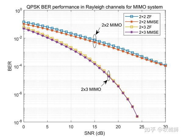 MIMO 信道均衡(1)——ZF和MMSE算法 - 知乎