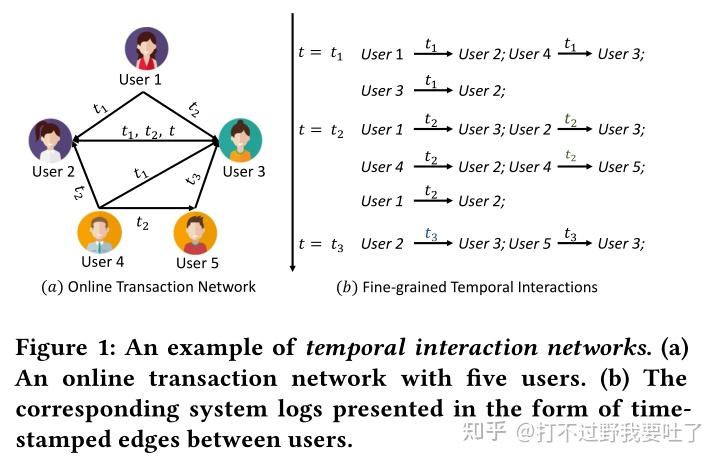 论文阅读 A Data-Driven Graph Generative Model for Temporal Interaction Networks - 知乎