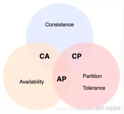 神一样的CAP理论被应用在何方 - 知乎