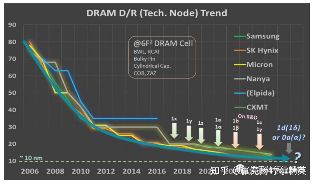 存储器最新发展路线图 - 知乎