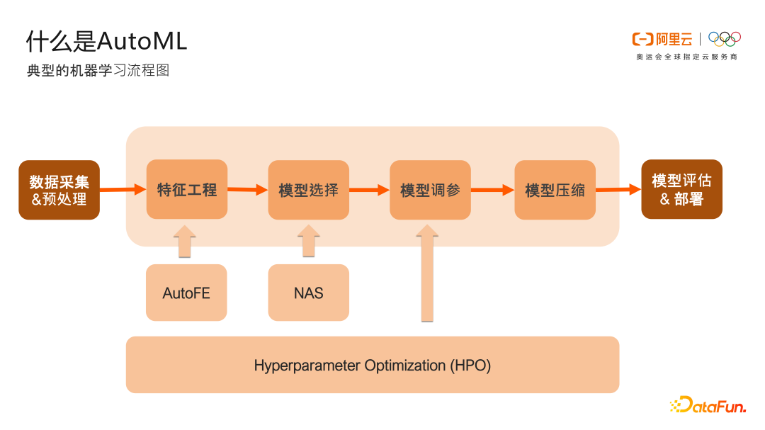 阿里云机器学习 AutoML 引擎介绍与应用 - 知乎
