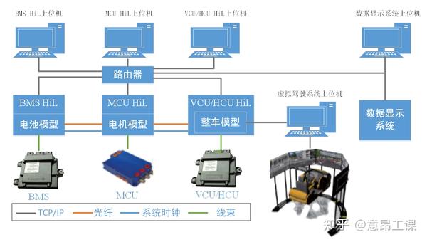 新能源汽车VCU/HCU，BMS和MCU仿真测试系统实验室 - 知乎