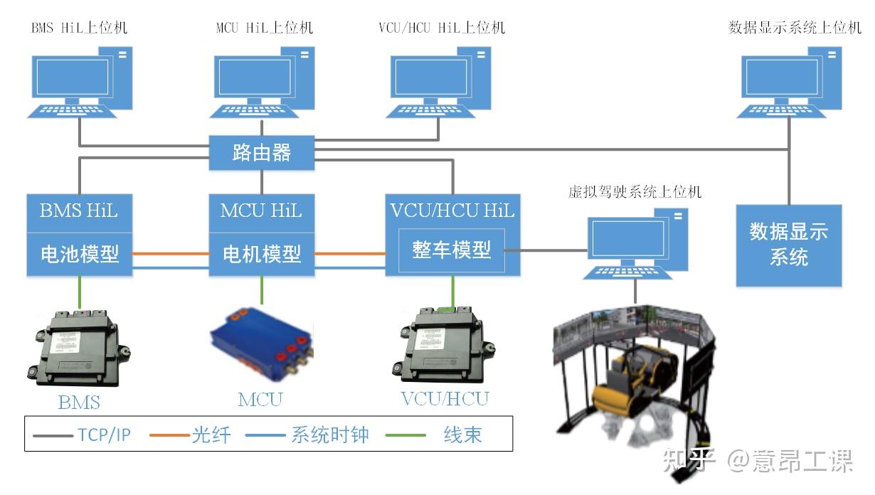 新能源汽车VCU/HCU，BMS和MCU仿真测试系统实验室 - 知乎