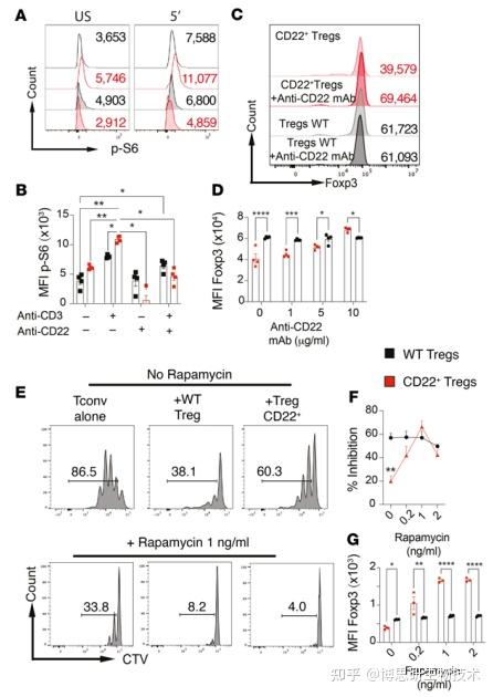 Notch1信号抑制Treg细胞功能导致多系统炎症性疾病（MIS-C） - 知乎