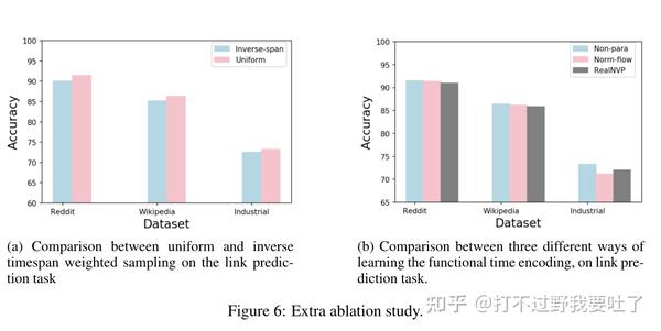论文阅读 Inductive Representation Learning on Temporal Graphs - 知乎