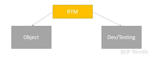 需求跟踪矩阵RTM的应用 - 知乎