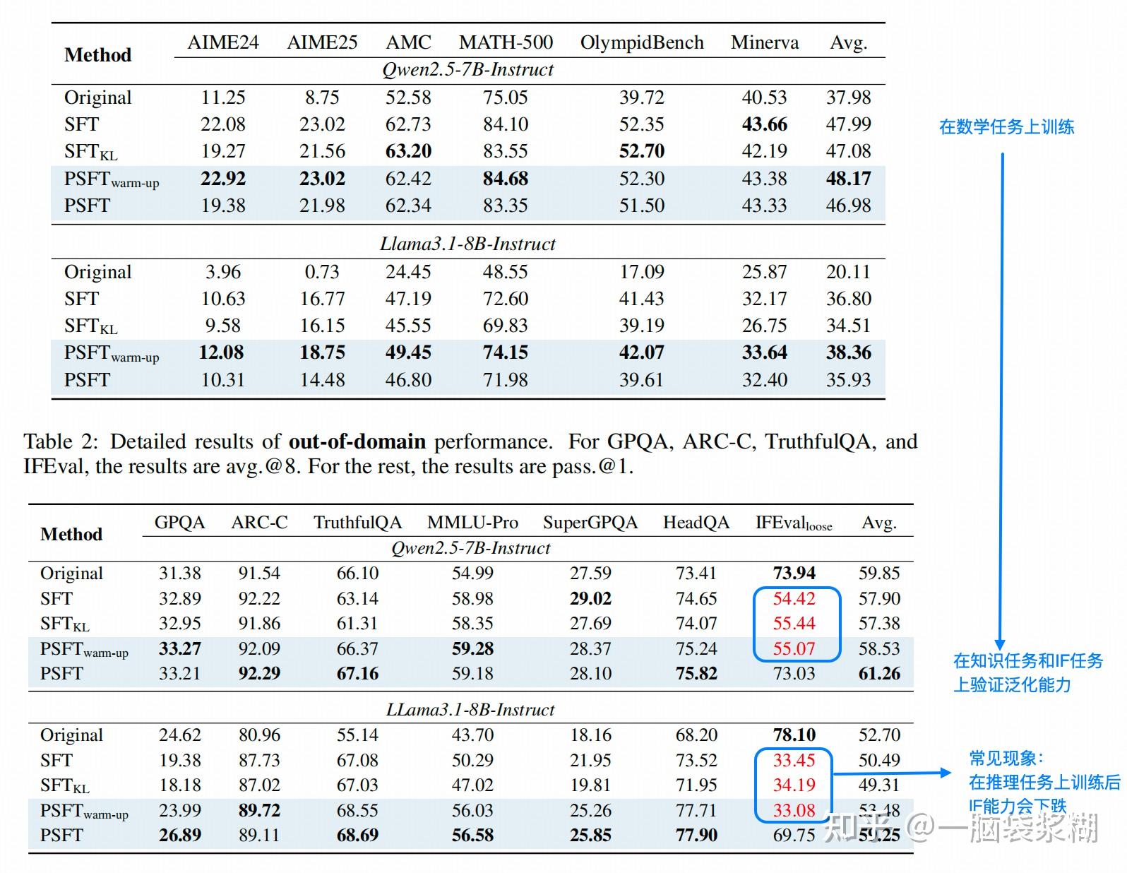 在大模型训练中魔改SFT和DPO——PROXIMAL SUPERVISED FINE-TUNING 和Semi-online DPO【论文阅读 ...