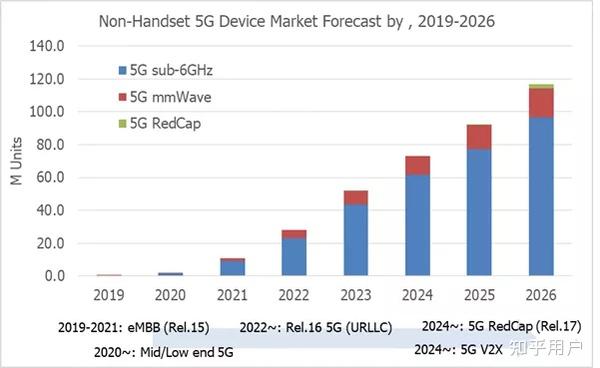 5G物联网技术之“5G RedCap” - 知乎