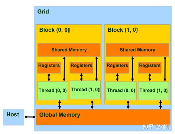 Ccuda编程 Cuda基础 编程接口 运行时 共享内存(shared Memory) 知乎