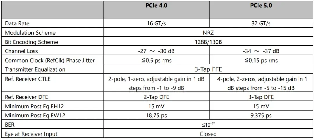 PCIe 5.0 SerDes 测试 - ElectroRent的日志 - EETOP 创芯网论坛 (原名：电子顶级开发网)