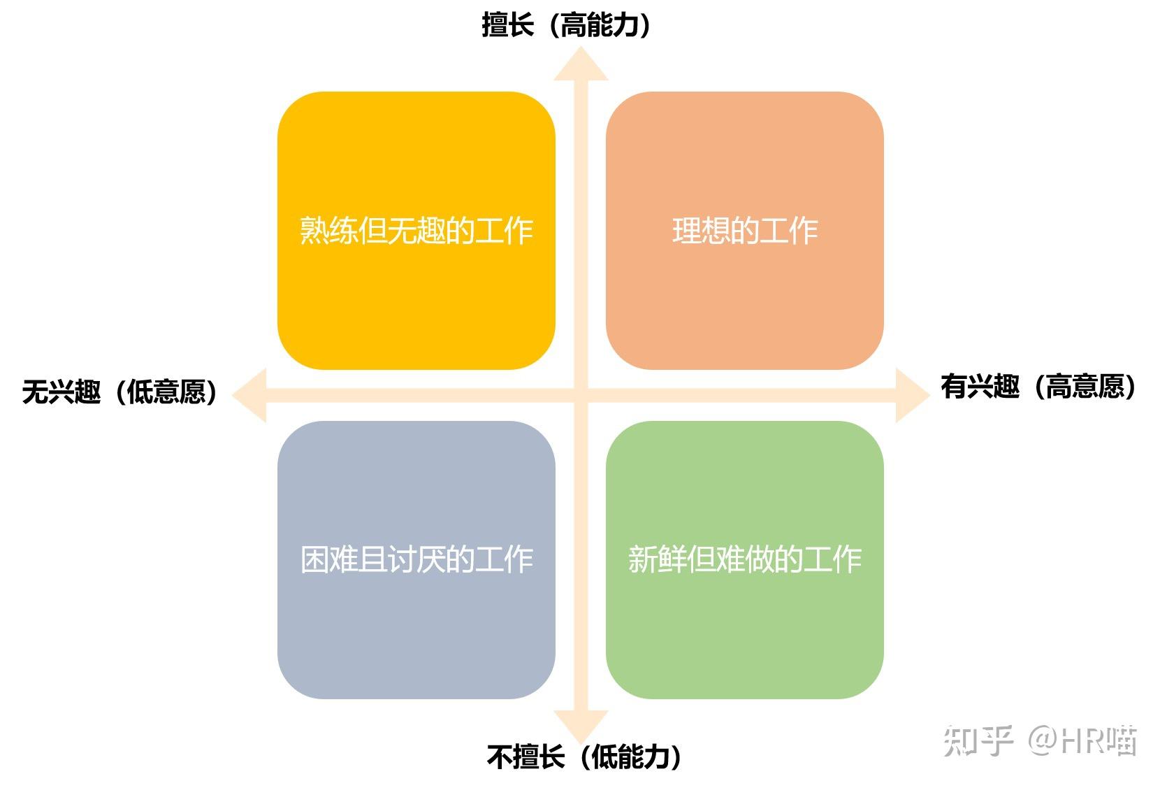 擅长的工作和感兴趣的工作如何平衡 知乎
