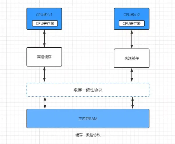 图解Java内存模型 - 知乎