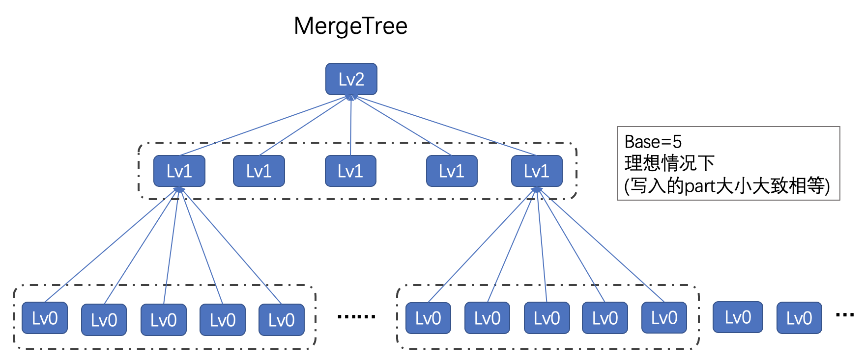 [ClickHouse][MergeTree]SimpleMergeSelector源码浅析 - 知乎