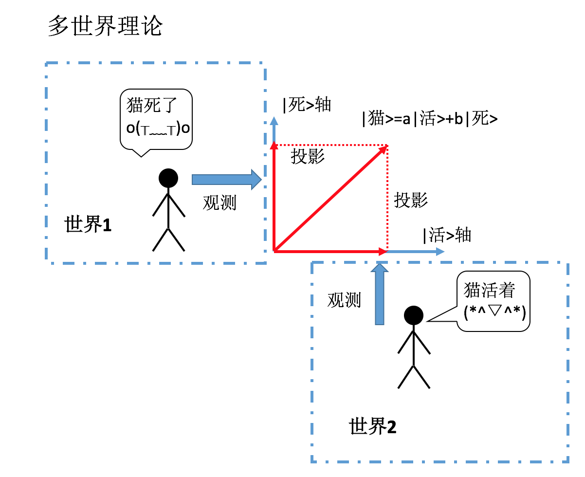 「平行宇宙」的概念是如何被提出的？有哪些疑似存在的发现？ - 知乎