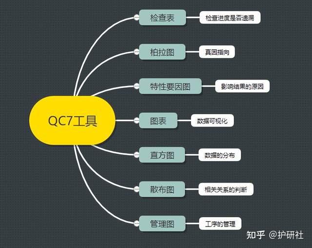 QCC、QC7工具与PDCA，它们究竟是什么关系？该怎么选？ - 知乎