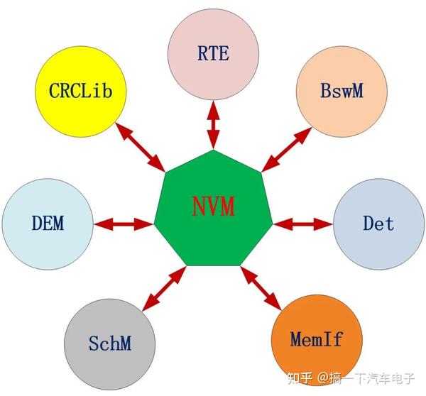 06 CP AUTOSAR NvM 详解 - 知乎