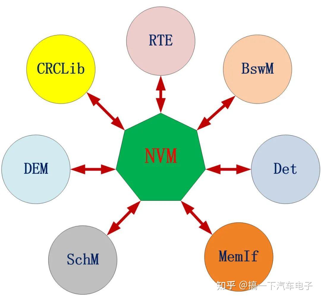 06 CP AUTOSAR NvM 详解 - 知乎