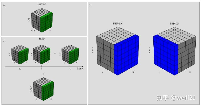 PSP-BN/LN《Rethinking the role of normalization and residual blocks for ...