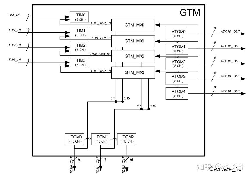 Autosar MCAL-GTM之定时输入TIM - 知乎