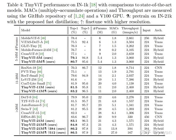 【论文解读】TinyVit:快速蒸馏vit,可替换sam的vit（mobilesam） - 知乎