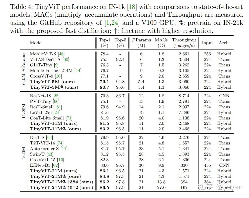 【论文解读】TinyVit:快速蒸馏vit,可替换sam的vit（mobilesam） - 知乎