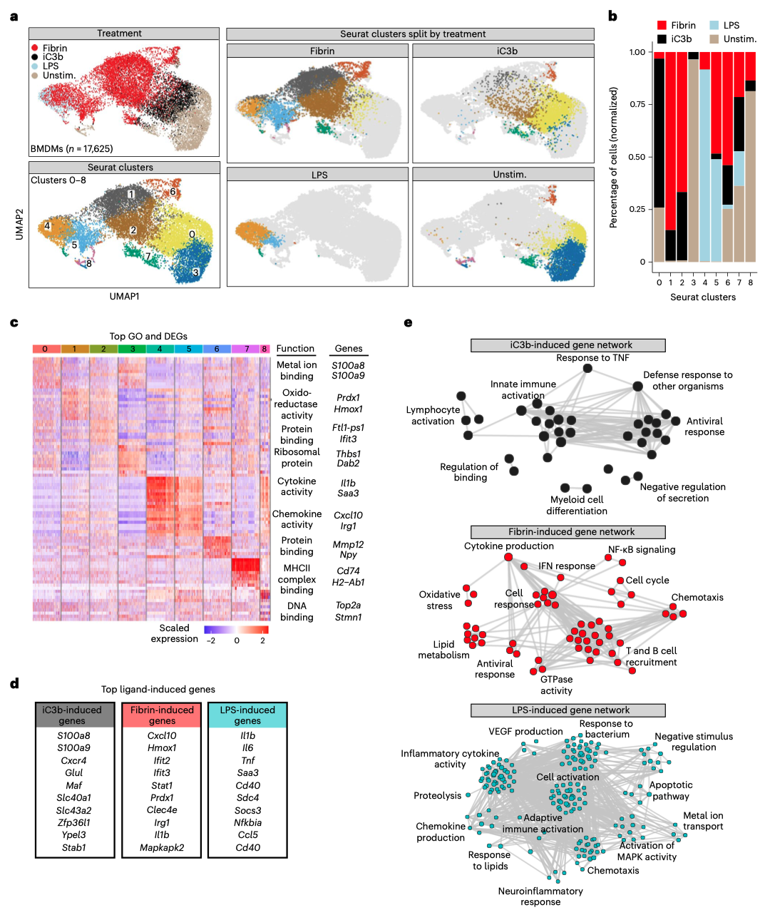 Nature Immunology丨通过多组学分析确定血液诱导的小胶质细胞在神经变性中的功能 - 知乎