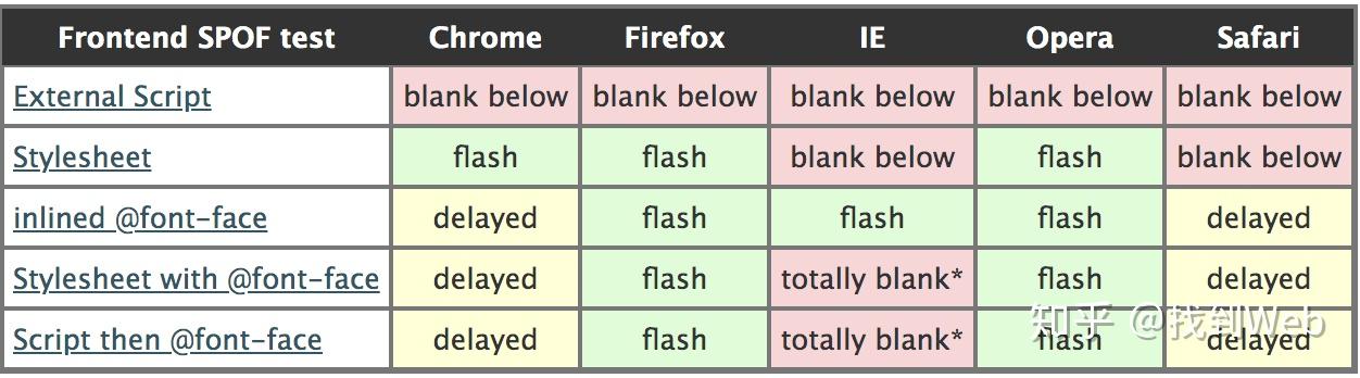 页面加载性能之SPOF - 知乎