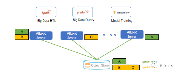 新生代工程师手把手教你玩转Alluxio＋ML（上篇） - 知乎