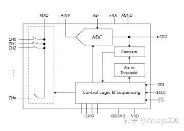 AMEYA360:思瑞浦发布汽车级16通道12位SAR ADC—TPC5120Q - 知乎