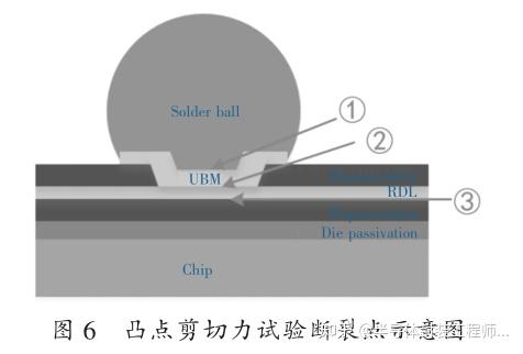 晶圆级封装 （WLP） 可靠性标准及试验方法综述 - 知乎