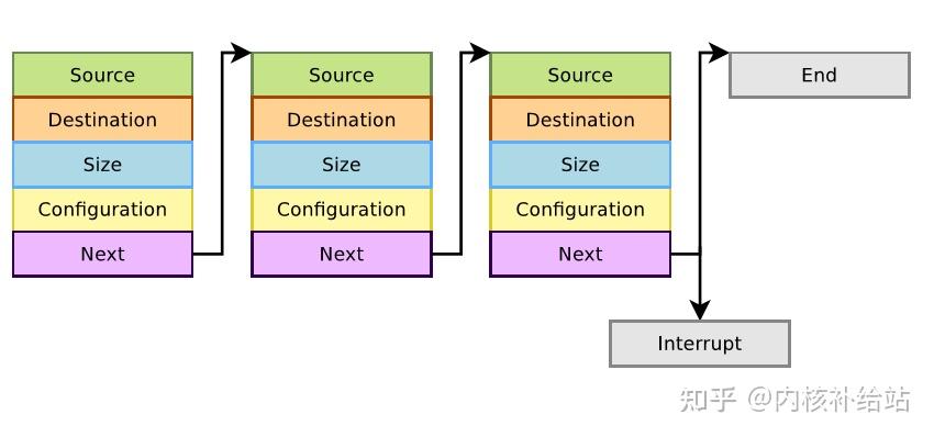 解读Linux内核DMA子系统驱动开发程序 - 知乎