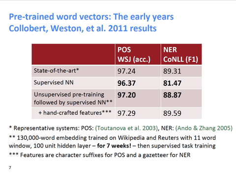 CS224n-2019 笔记列表 - 知乎