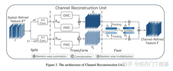 CVPR2023即插即用 | SCConv: Spatial and Channel Reconstruction Convolution ...