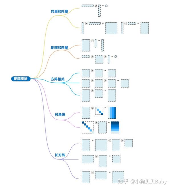 【矩阵力量】-Chapter5矩阵乘法基础概念（一） - 知乎