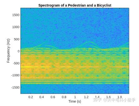 matlab中的Radar Toolbox示例简介（一） - 知乎