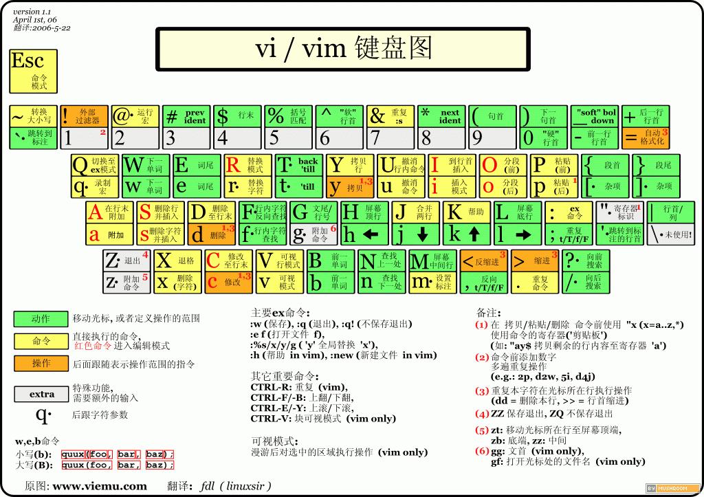 vim命令大全 - 知乎
