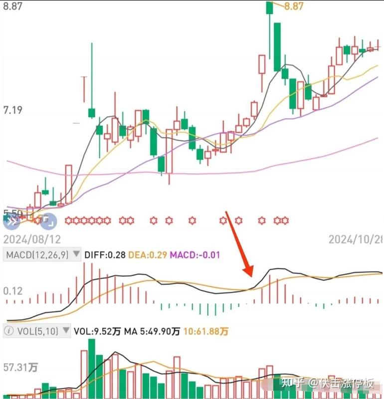 MACD八大经典战法，股民一旦掌握，可在股市里轻松驰骋！ - 知乎