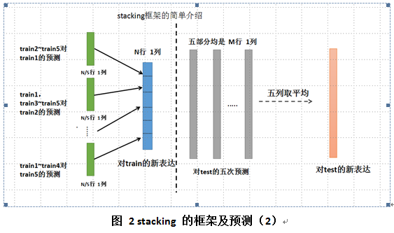 正经机器学习之stacking的介绍 - 知乎