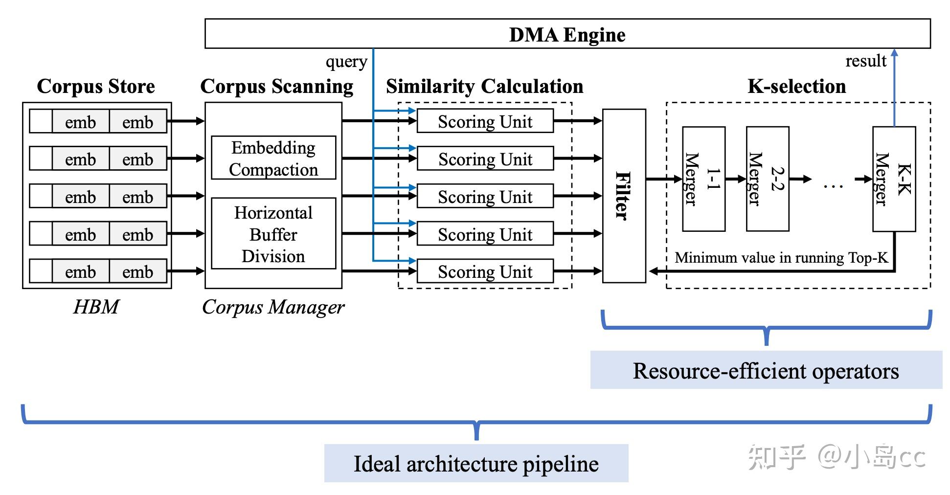 论文速读 FAERY: An FPGA-accelerated Embedding-based Retrieval System ...