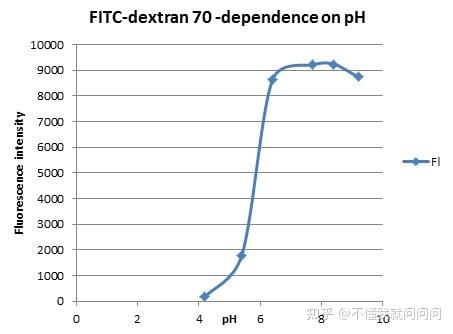 默克生命科学 | FITC标记多糖 - 知乎