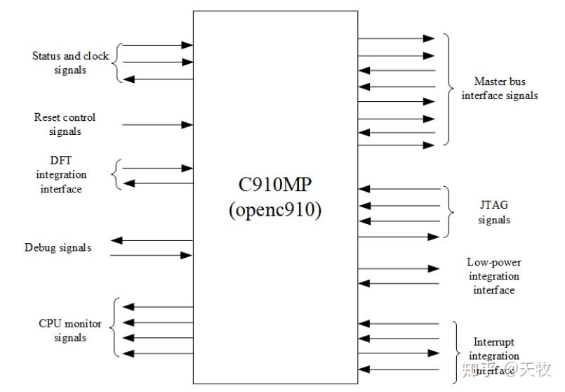 天牧SOC芯片笔记-CPU：玄铁C910解析 - 知乎