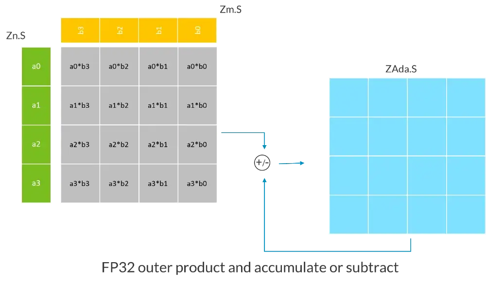 端侧AI突破性能瓶颈：MNN 基于 SME2 指令集的大模型高效推理实现 - 知乎