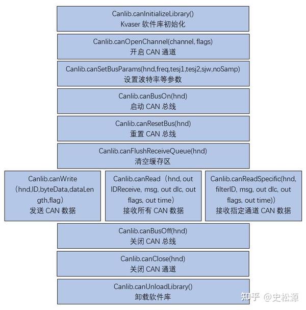 C#平台下基于Kvaser的CAN通信 - 知乎