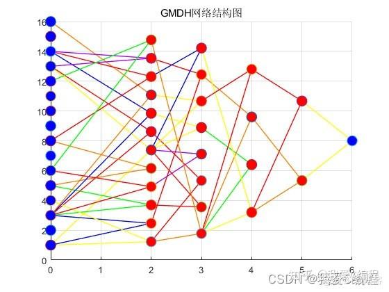 m基于GMDH网络模型的数据训练和分类matlab仿真 - 知乎