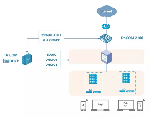 智慧高校如何部署IPv6？Dr.COM推出创新性解决方案 - 知乎