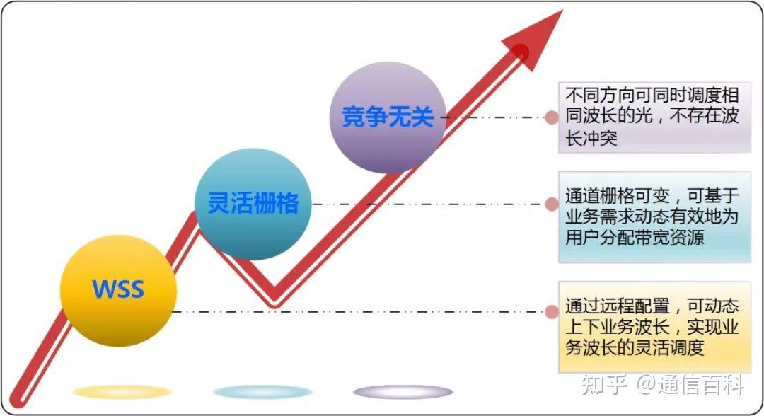关于ROADM技术，你应该知道的一些知识？ - 知乎