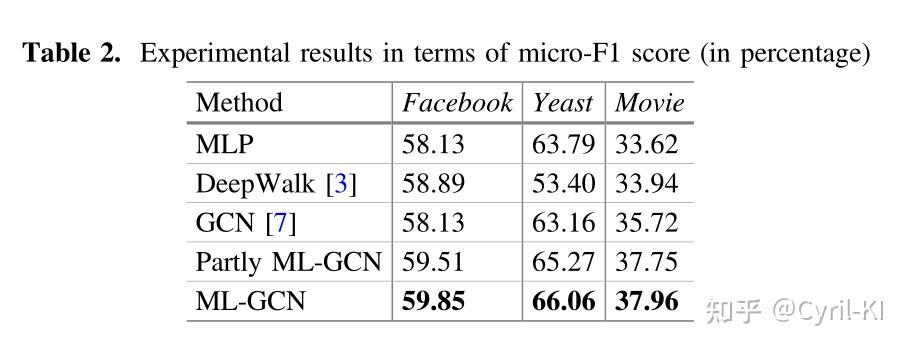 WISE 2019 | ML-GCN：多标签图节点分类的半监督图嵌入 - 知乎