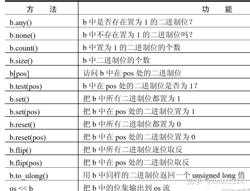 C++ bitset用法 - 知乎