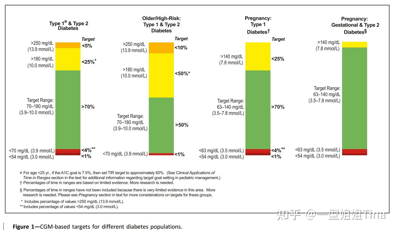 严格的范围内时间（TITR）：糖尿病管理新指标 - 知乎