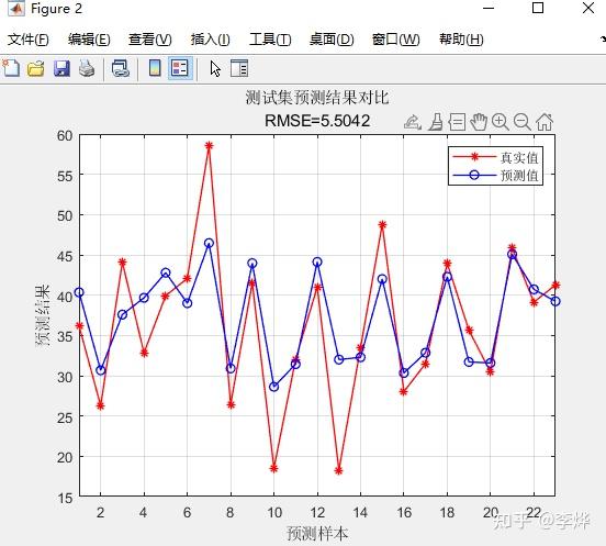 【matlab第11期】基于matlab的多种机器学习与深度学习回归模型、分类模型、时间序列模型对比bp、gabp、rbf、libsvm